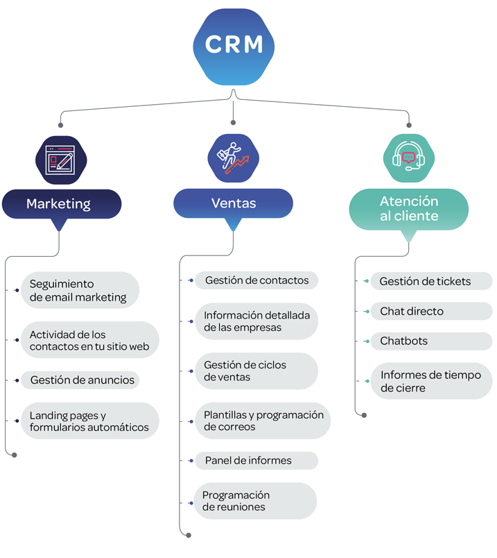 ¿Qué es un CRM? 3 ejemplos de aplicación en empresas