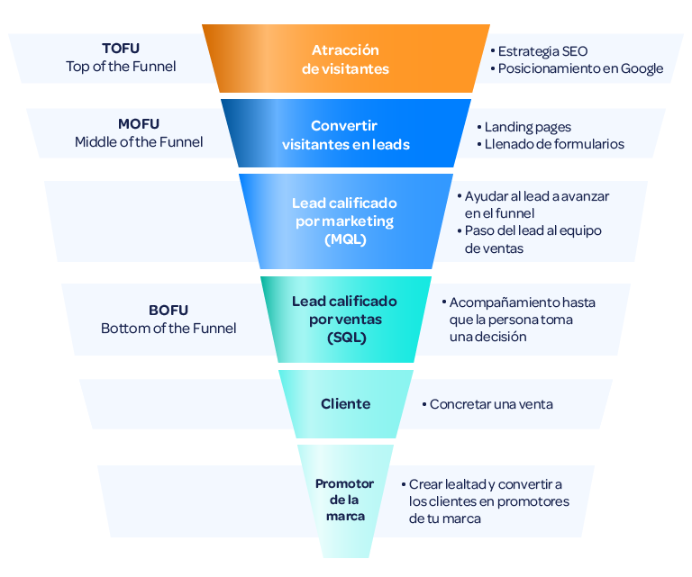 Inbound marketing funnel, ¿cómo atraer, convertir y encantar clientes?